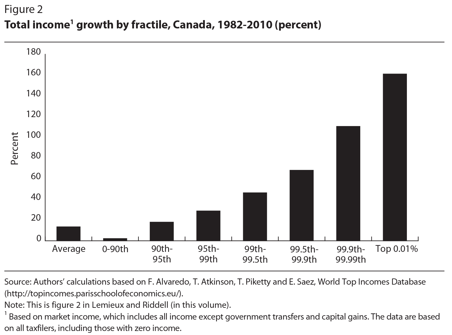 Income Inequality In Canada Income Inequality In Canada