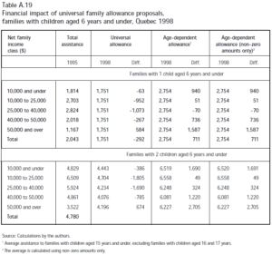 Quebec Family Policy: Impact and Options