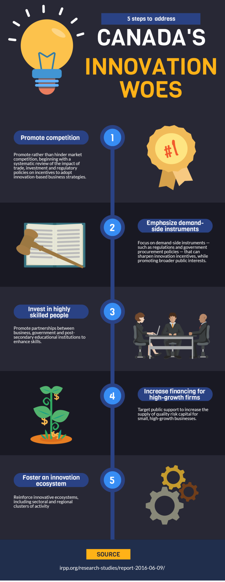 Canada’s Innovation Conundrum