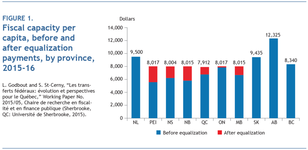 Canada’s Equalization Policy in Comparative Perspective