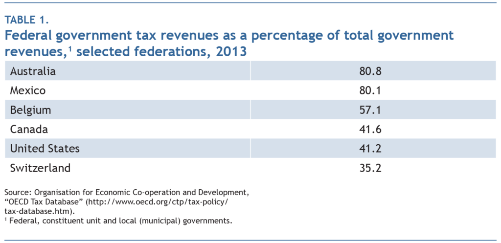 Canada’s Equalization Policy in Comparative Perspective