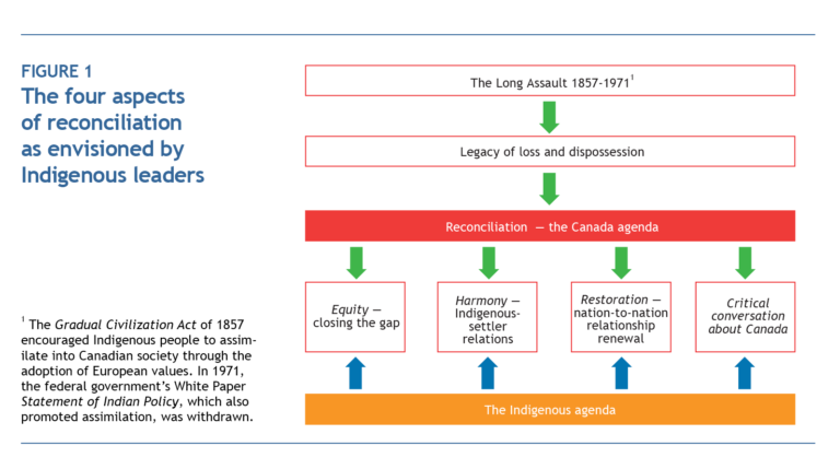 Indigenous Peoples, Canada and the Possibility of Reconciliation