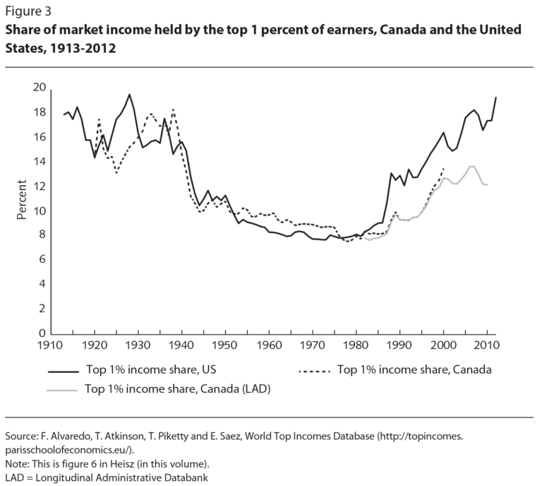 Income Inequality in Canada