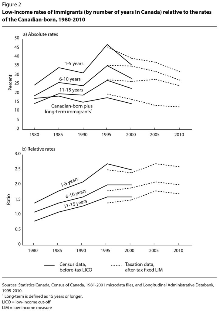 Immigration, Poverty and Income Inequality in Canada