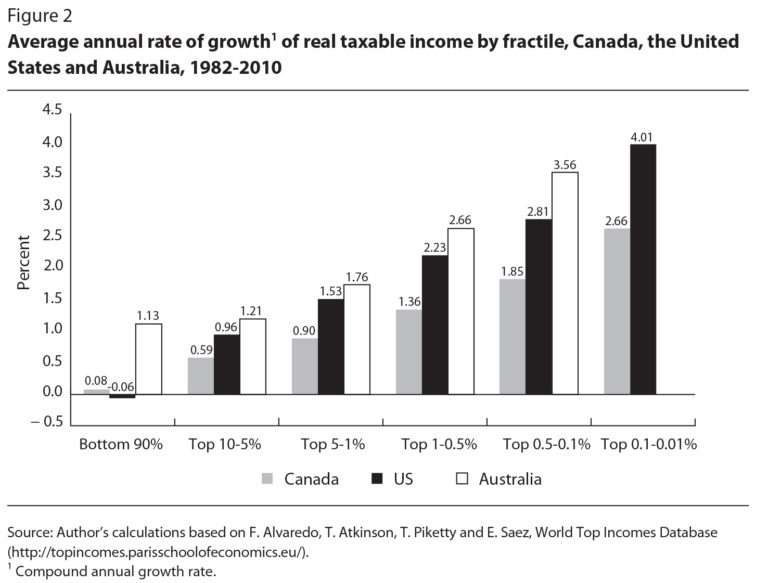 What’s So Bad about Increasing Inequality in Canada?