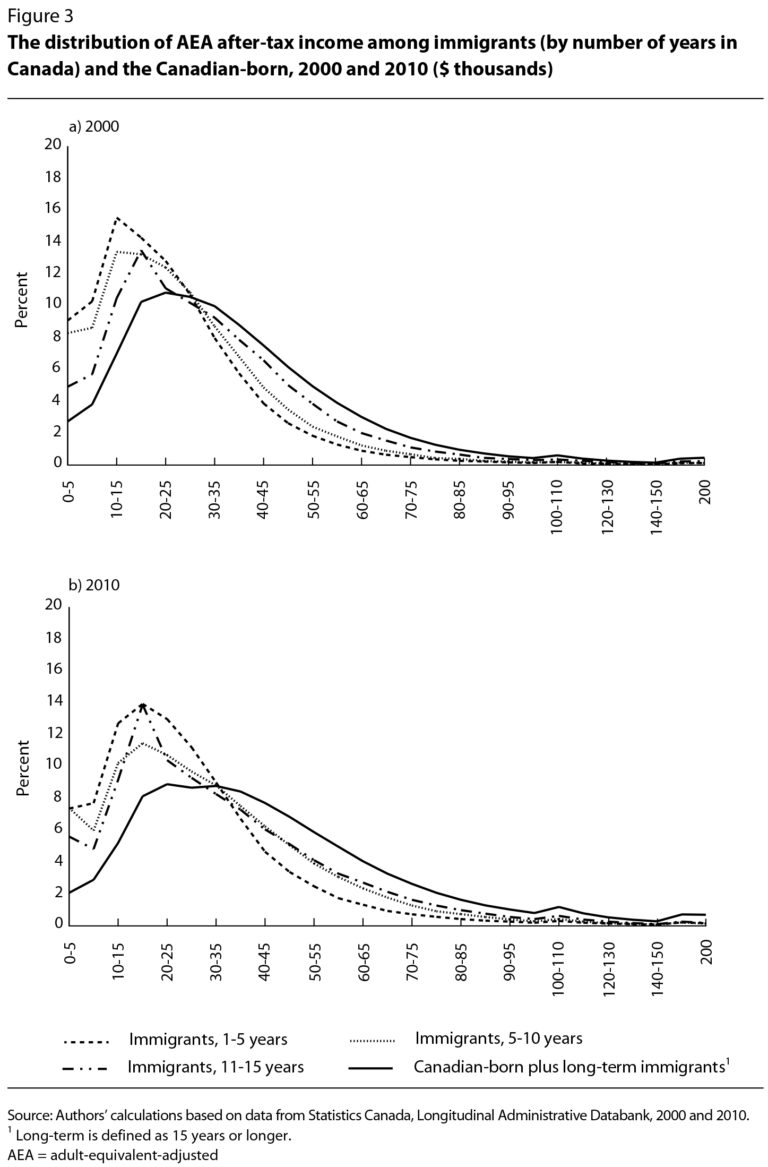 Immigration, Poverty and Income Inequality in Canada