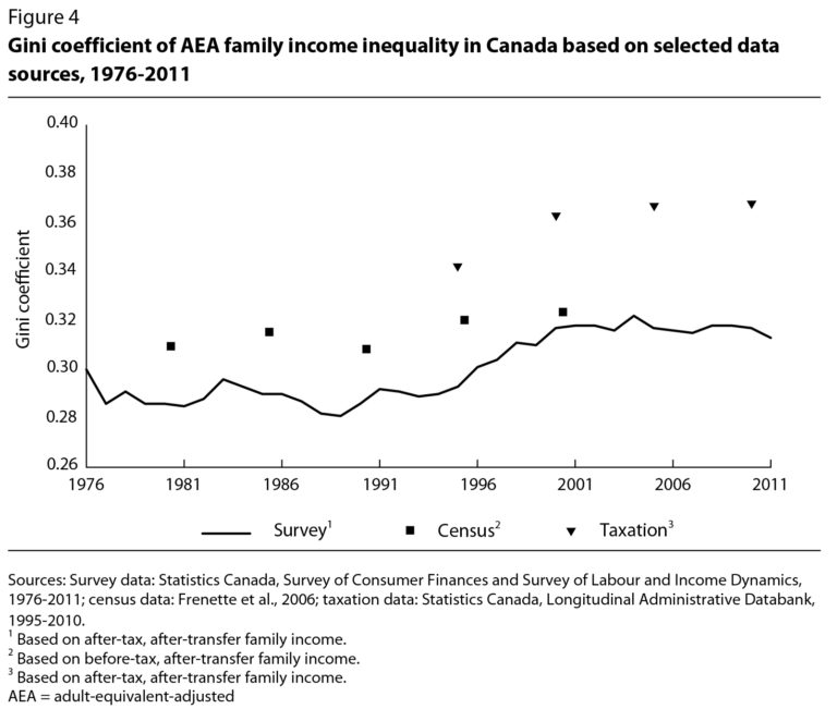 Immigration, Poverty and Income Inequality in Canada