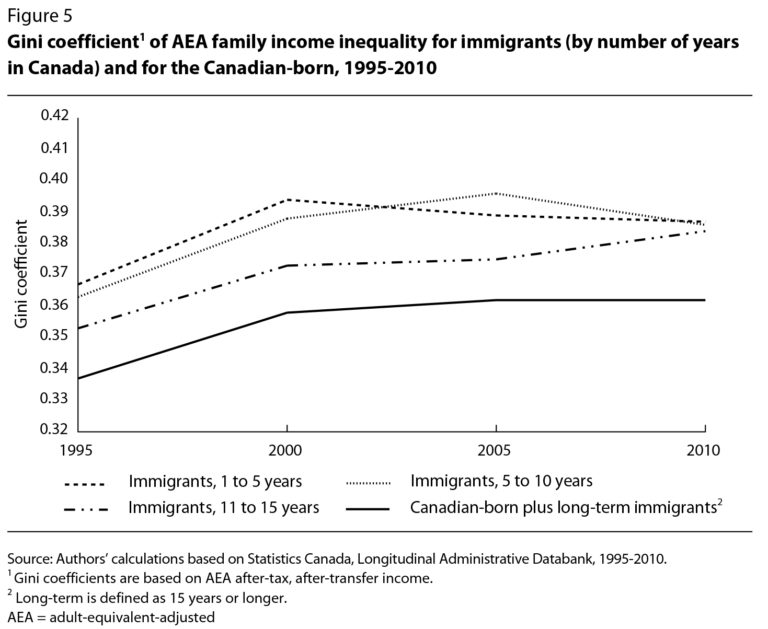 Immigration, Poverty and Income Inequality in Canada