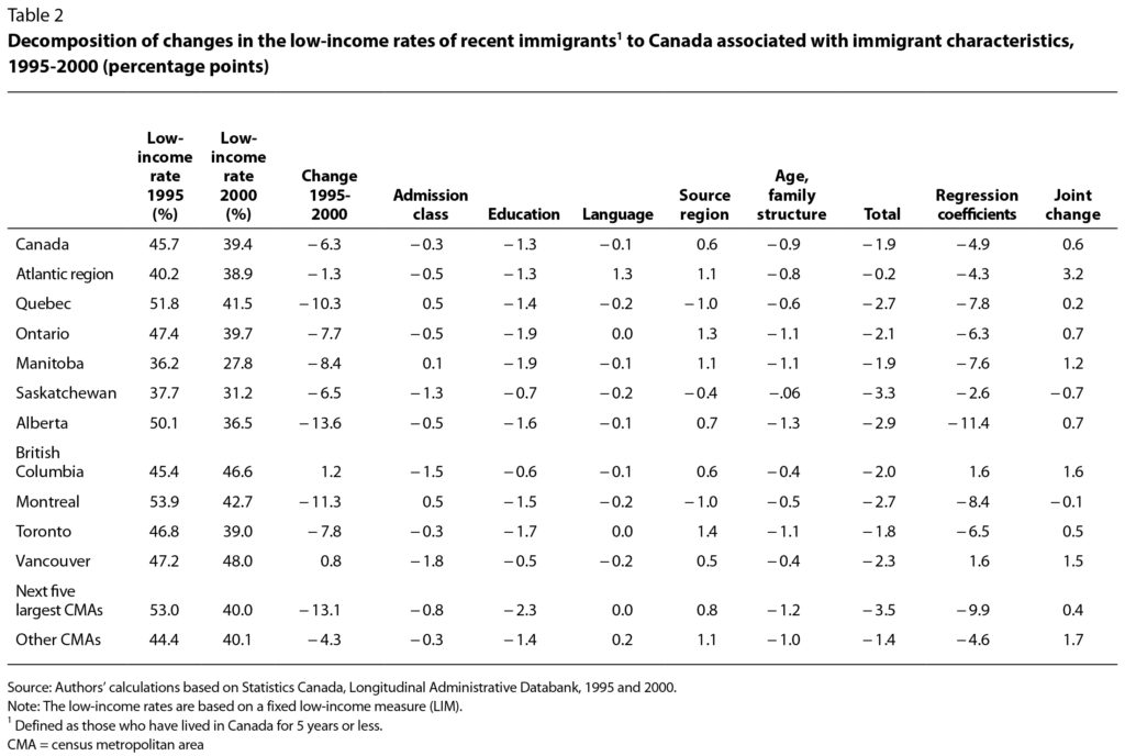 Immigration, Poverty and Income Inequality in Canada