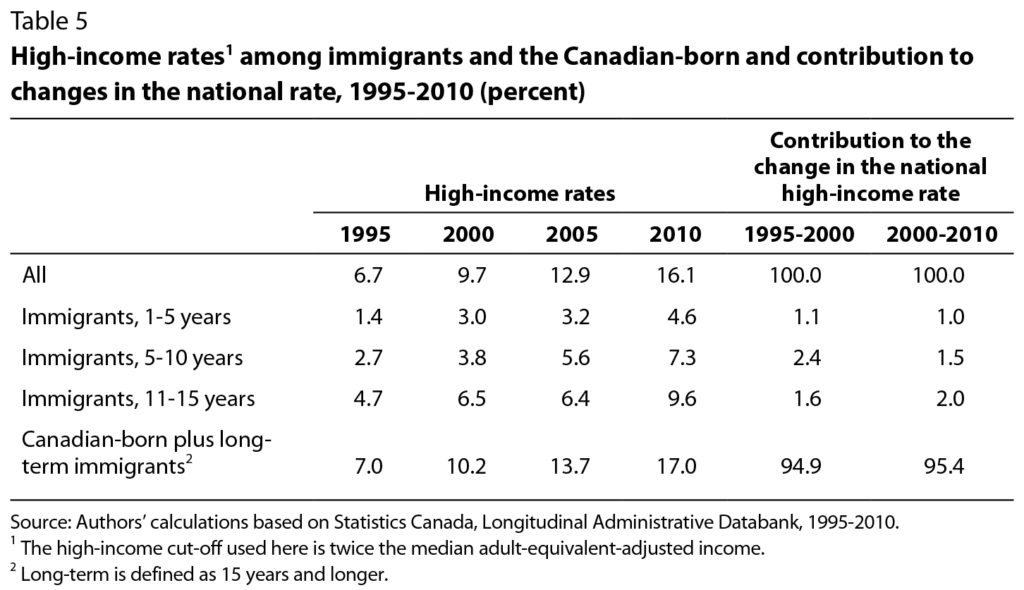 Immigration, Poverty and Income Inequality in Canada