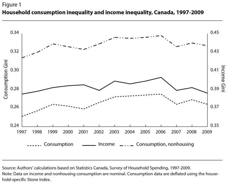 Consumption Inequality in Canada, 1997-2009