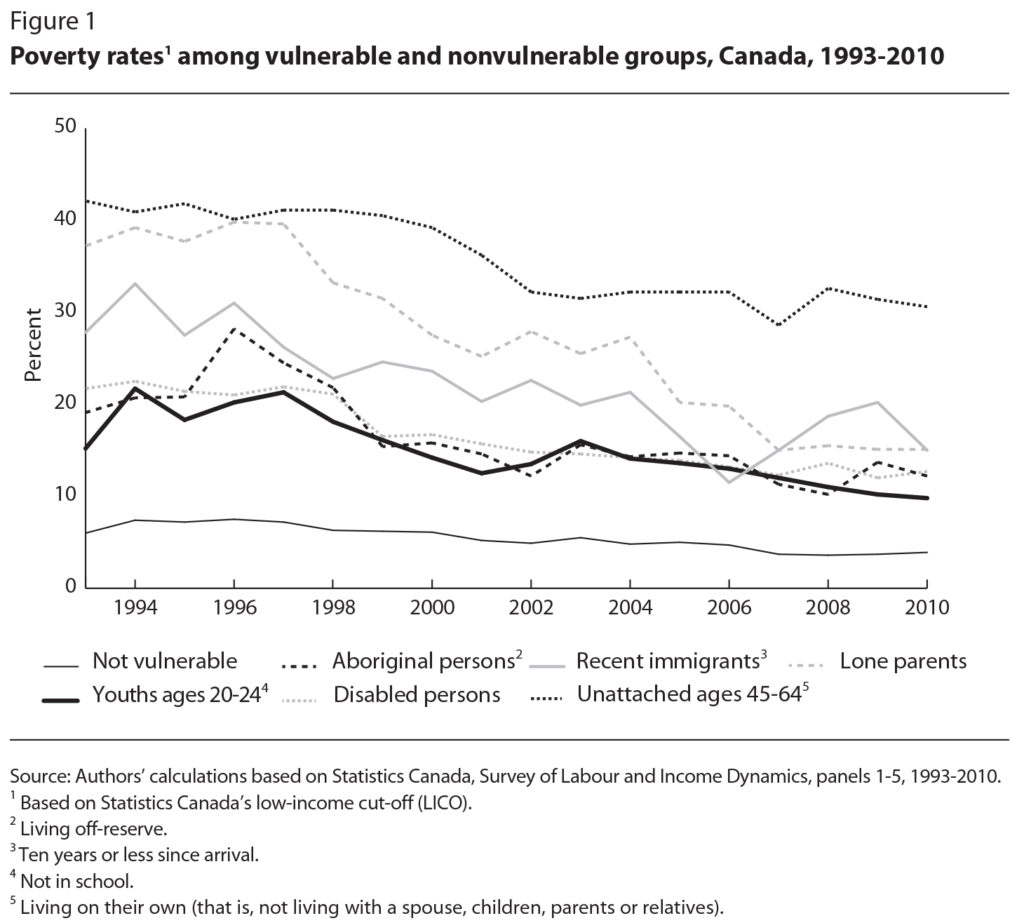 Poverty Dynamics among Vulnerable Groups in Canada