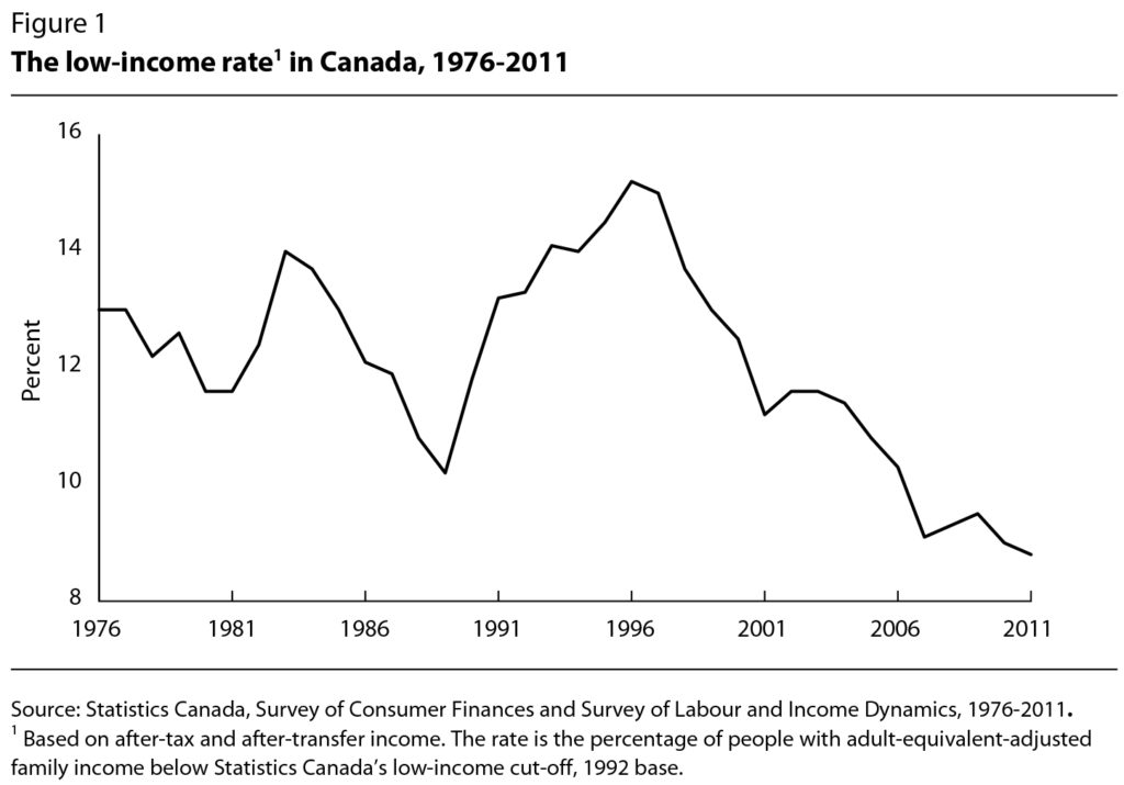 Immigration, Poverty and Income Inequality in Canada