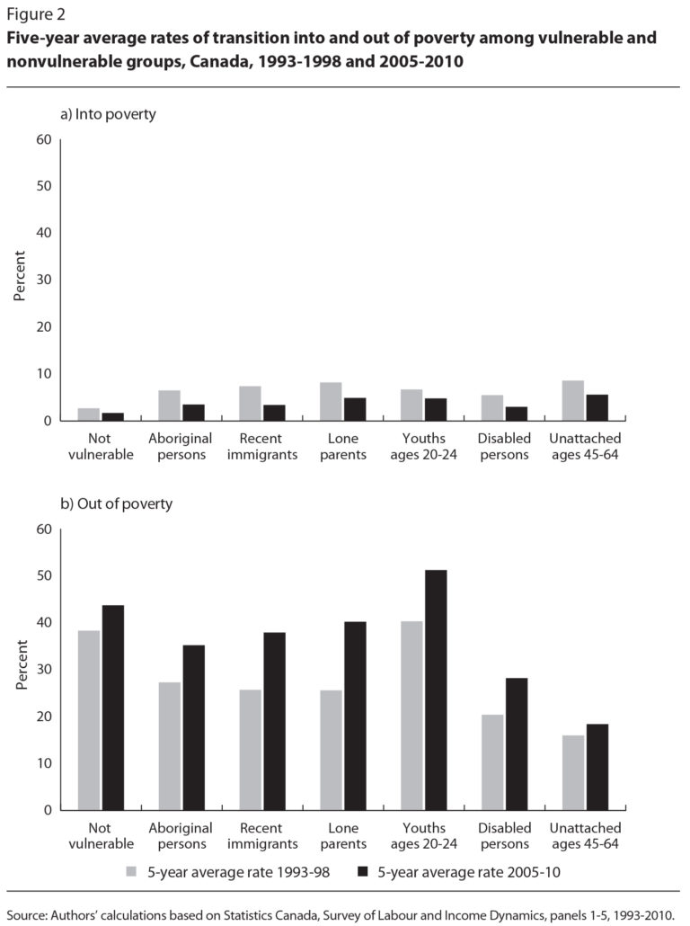 Poverty Dynamics among Vulnerable Groups in Canada