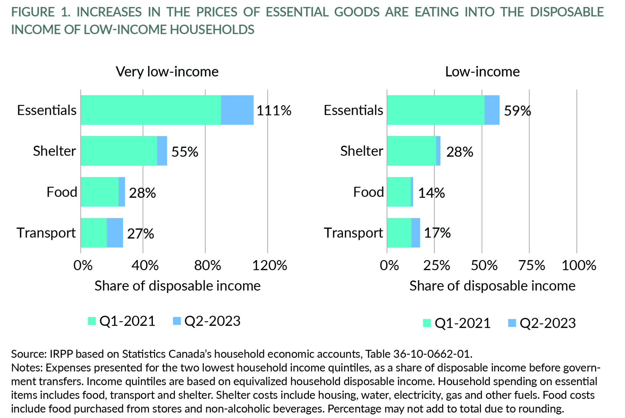 Groceries and Essentials Benefit: Helping People with Low Incomes ...