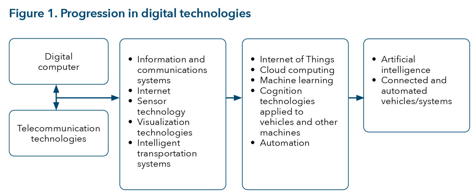 The New Mobility Era: Leveraging Digital Technologies for More ...