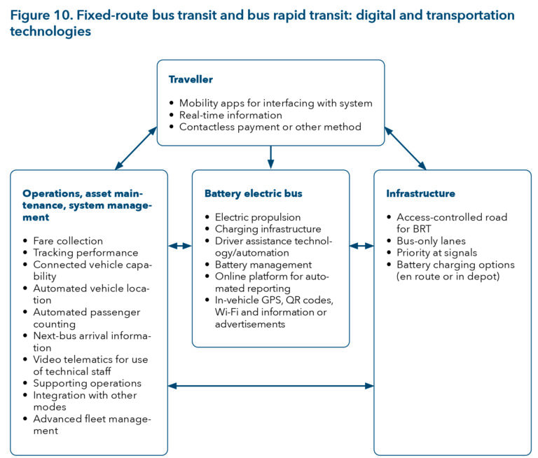 The New Mobility Era: Leveraging Digital Technologies for More ...