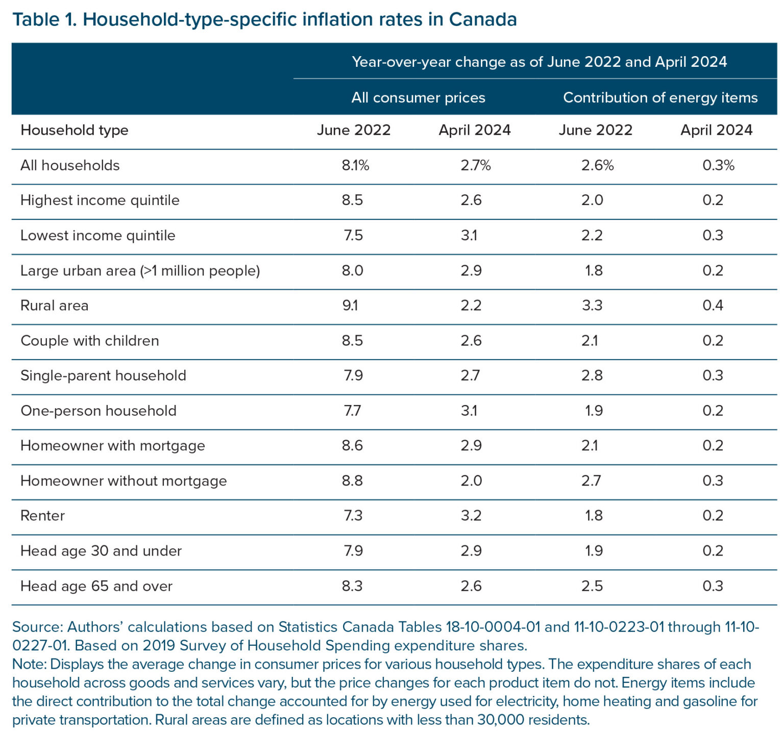 Does Emissions Pricing Hurt Affordability? Quantifying the Effects on ...