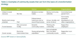 Empowering Community-Led Transformation Strategies